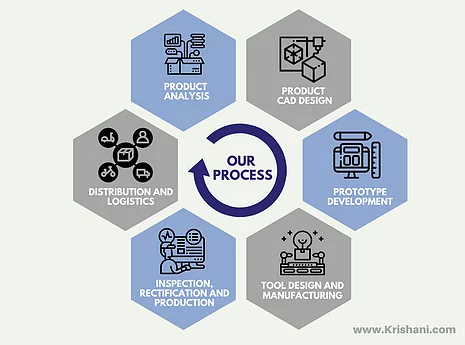 Our process: Krishani Product Development